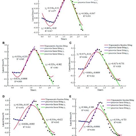Temporal Variation In Lateral Stress At Different Lateral Positions In Download Scientific