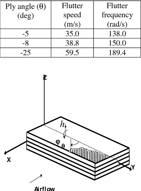 Table 1 From Flutter Analysis Of Composite Wings Using Symbolic