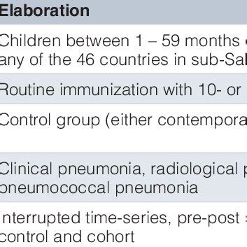 PICO Framework For Formulating The Review Question Download Scientific Diagram