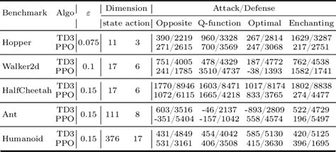 Table 1 From Defending Observation Attacks In Deep Reinforcement Learning Via Detection And