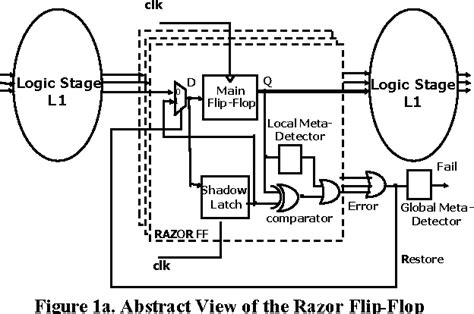 Figure 1 From A Self Tuning Dvs Processor Using Delay Error Detection