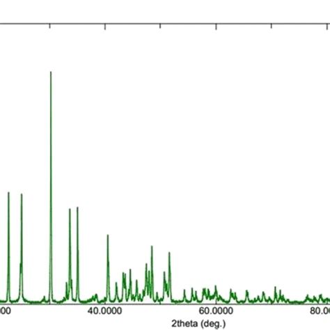 The Particle Size Distribution Of Synthesized Zno Nps Download