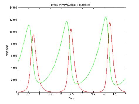 Fd Predator Prey Finite Difference Solution Of A Predator Prey Ode System