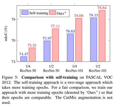 【cvpr2021】cps Semi Supervised Semantic Segmentation With Cross Pseudo