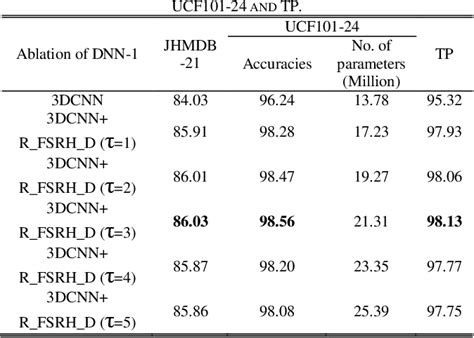 table 1 from deep neural networks using residual fast slow refined
