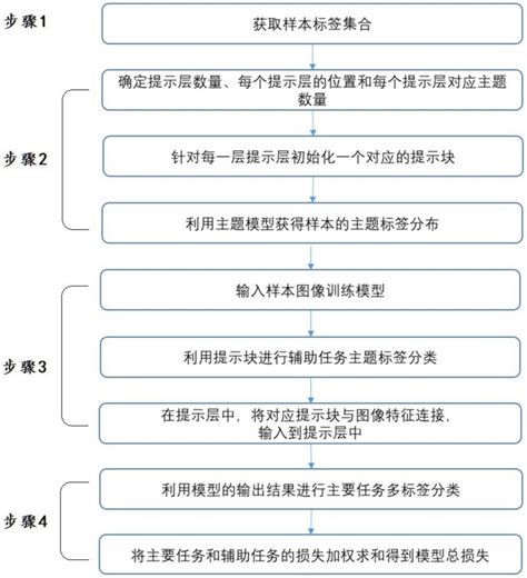 多层提示信息的多标签图像分类方法 多层提示信息的多标签图像分类方法