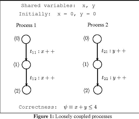 figure 1 from a framework for concurrent program verification based on