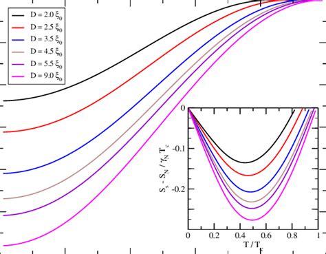 Superfluid Correction To The Thermodynamic Potential Vs Reduced