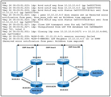Refer To The Exhibit A Network Engineer Is Implementing An Ldp Based