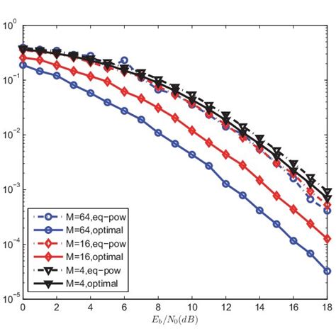 evaluates the effect of subcarrier power allocation on the performance