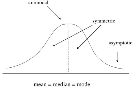 Normal Distribution Definition Characteristics And Examples Lesson