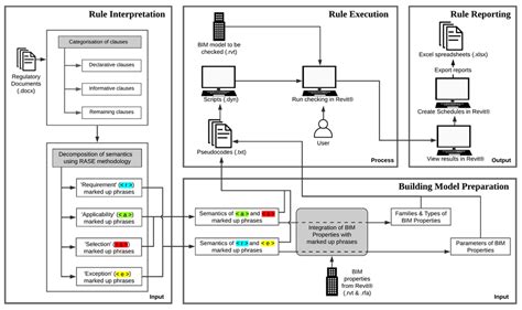 Buildings Free Full Text Bim Based Automated Code Compliance