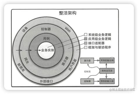 Clean Architecture Refactoring The Mvc Architecture Into A Clean