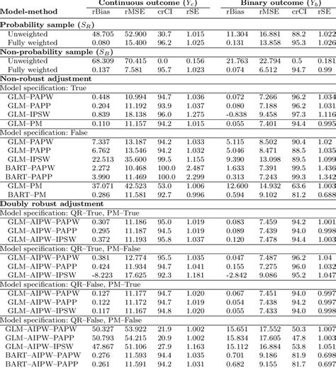 Comparing The Performance Of The Bias Adjustment Methods In The Third