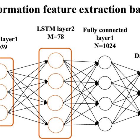 The Figure Is A Schematic Diagram Of Lstmdnn Parameters And Structure