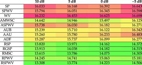 Tfr Rényi Entropy For A Noisy Multi Component Signal With Concurrent Download Scientific