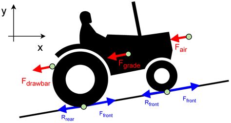 Model Development For Off Road Traction Control A Linear Parameter Varying Approach