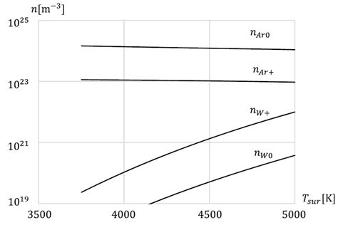 The Dependence Of Plasma Composition On Cathode Surface Temperature For