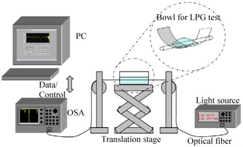 Schematic Of The Experimental Set Up Download Scientific Diagram