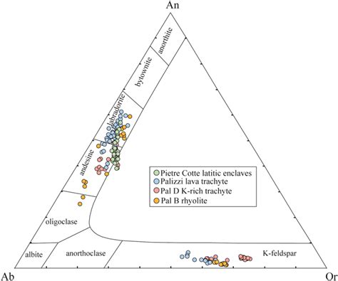 Feldspar Ternary Diagram Showing The Composition Of Feldspar
