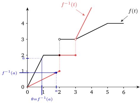 1 Derivation Of The Pseudo Inverse Of A Function F ∈ F Download