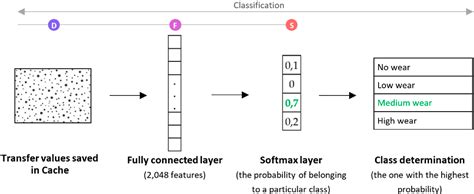 Figure 9 From Automatic Identification Of Tool Wear Based On Thermography And A Convolutional