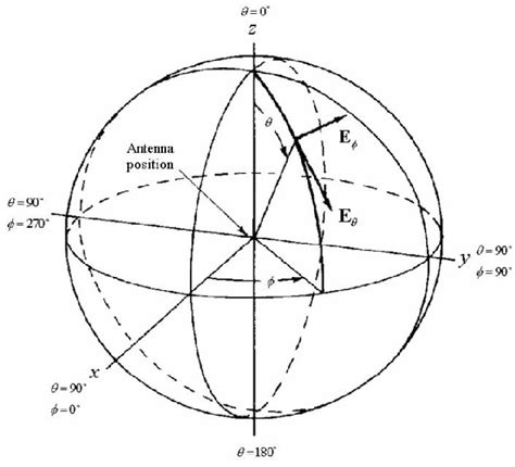 Figure 2 From Array Element Coupling In Radio Interferometry I A Semi Analytic Approach