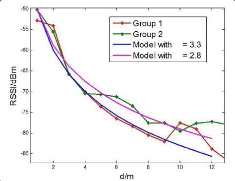 Result Of Propagation Modeling Download Scientific Diagram