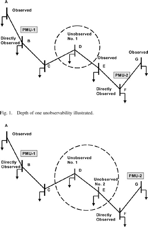 Figure 1 From Phasor Measurement Unit Placement Techniques For Complete And Incomplete