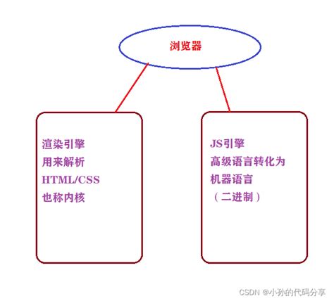 初识javascript——js初识js Csdn博客