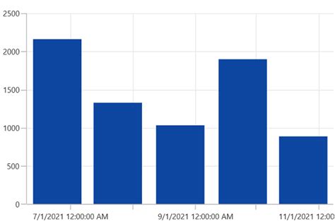 Axis Labels In WinUI Chart Control Syncfusion