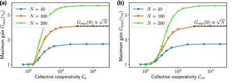 A The Maximum Gain In The Presence Of Local Dephasing G Max γ φ Download Scientific