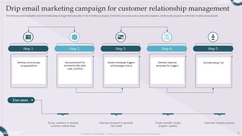 Drip Campaign Powerpoint Ppt Template Bundles Ppt Presentation
