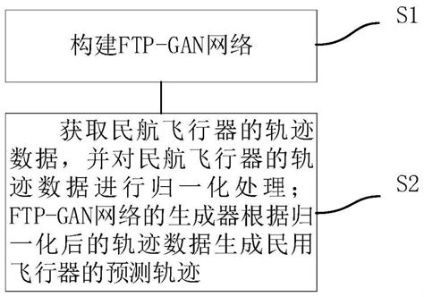 Civil Aircraft Trajectory Prediction Method Electronic Equipment And