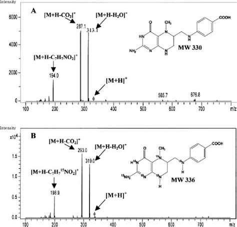 MS MS Product Ion Spectra Generated In Positive Ion Mode A CH H Download High