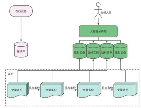 时间回溯 如何按需极速查询数据库实例的历史数据？ 知乎