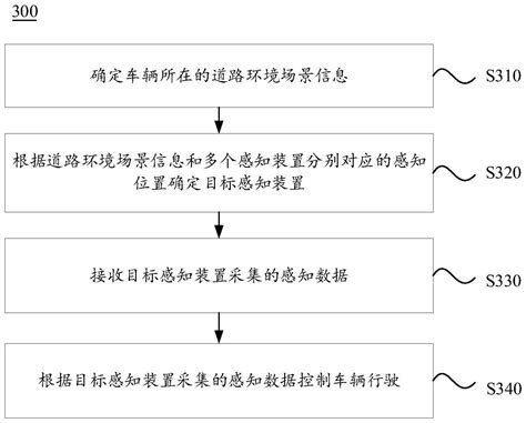 车辆的控制方法与流程