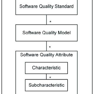 Relationship Between Software Quality Standards Software Quality Download Scientific Diagram