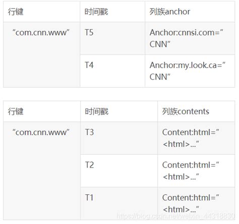 大数据技术原理与应用之第四章习题试述在hadoop体系架构中hbase与其他组成部分的相互关系 Csdn博客