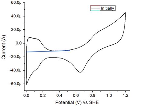 How Do I Calculate ECSA For Slanted CVs ResearchGate