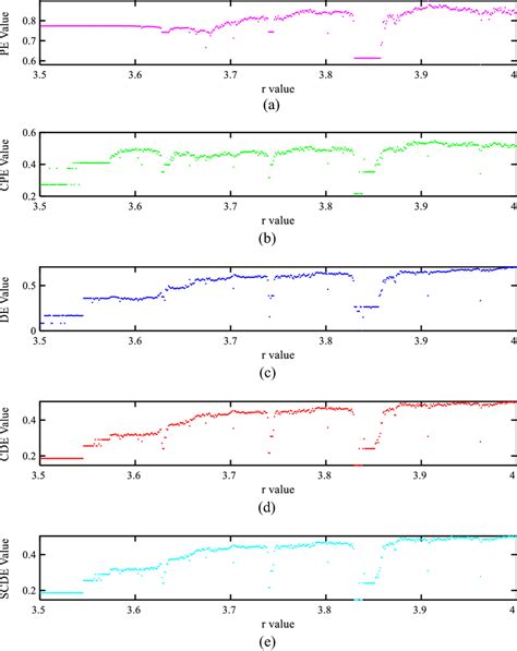 Results Of Logistic Map With Different Entropy Values A Pe B Cpe Download Scientific
