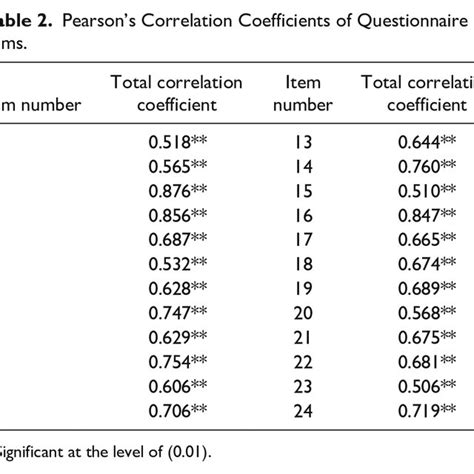 Pearsons Correlation Coefficients Of Questionnaire Items Download Scientific Diagram