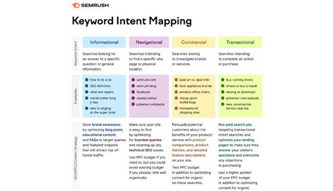 Seo And Search Intent A Sure Fire Lead Generation Technique