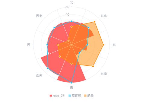 极坐标系下的组合图——visactor Vchart Demo