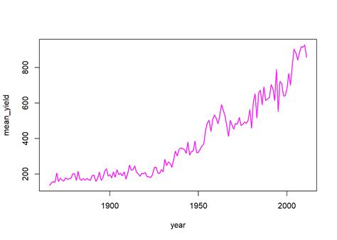 Introduction To Data Cleaning With The Tidyverse Idaho Ag Stats