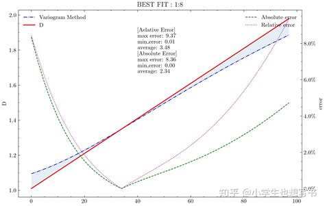 变差函数法计算曲面和时间序列的分形维数 V1 1 知乎