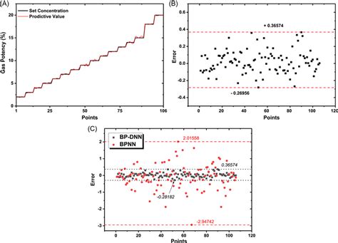 Back‐propagation Deep Neural Network Bp‐dnn Operation Results And Download Scientific Diagram