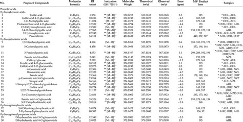 Characterization Of The Phenolic Compounds In The Different Kiwifruit