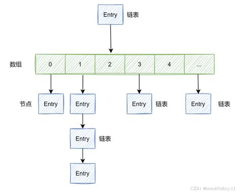 常见数据结构linkedhashmap数据结构 Csdn博客