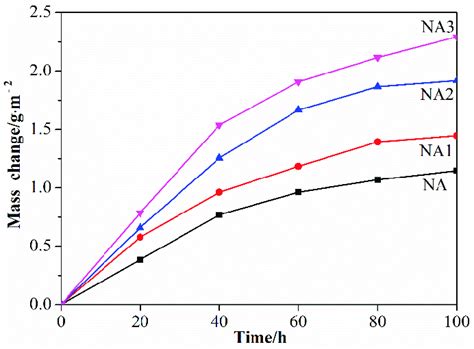 Oxidation Kinetics Curve Of All Composites Download Scientific Diagram